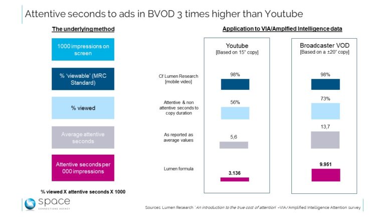 Seen from Space: 1 BVOD = 3 YouTube