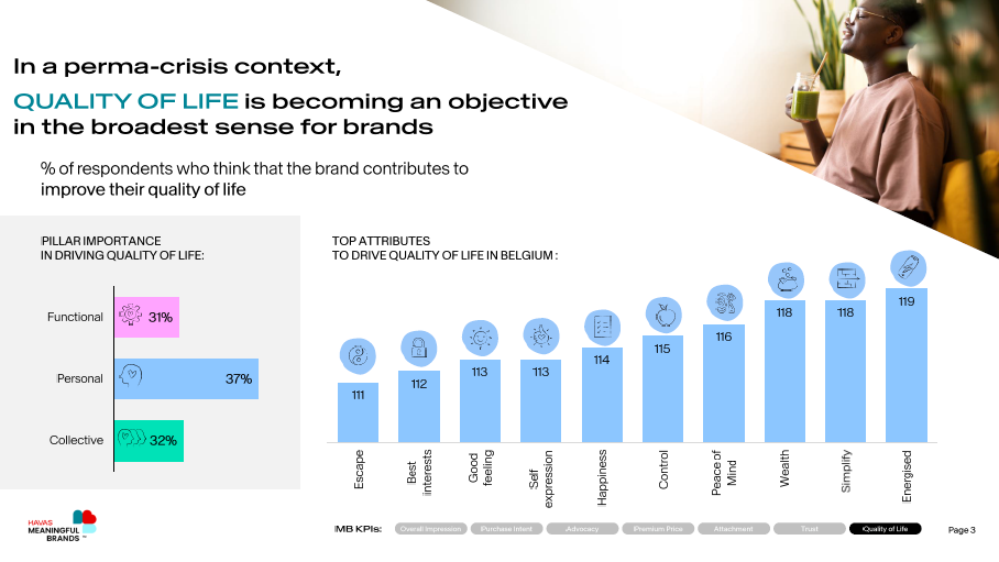 Meaningful Brands 2024: Belgische consument verdubbelt veerkracht tijdens permacrisis